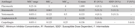 In Vitro Susceptibility Testing Of 44 Clinical Isolates Of C Albicans Download Table