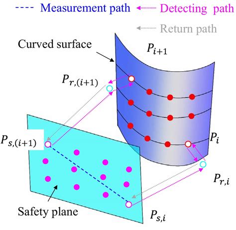 Sequence Planning For Gms Measurement Points Download Scientific Diagram