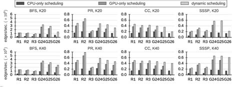 Figure 1 From Dynamic Load Balancing For High Performance Graph Processing On Hybrid Cpu Gpu