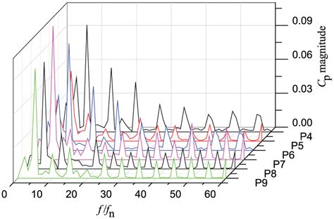 Frequency Spectrum Of Pressure Pulsation Of Monitoring Points Under The
