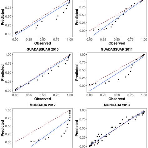 linear regression between observed values and the median of the