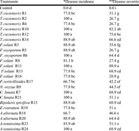 Pathogenic Ability Of Rice Pathogens Toward Local Rice Plant Under Download Scientific Diagram