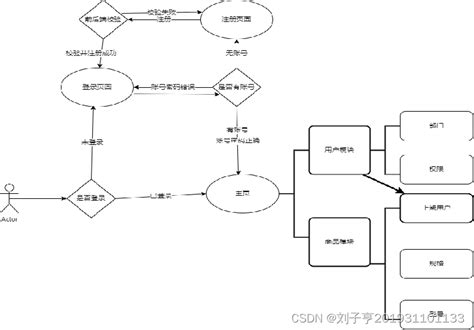 商品后台管理系统（项目一） Csdn博客