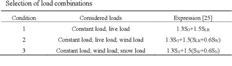 Table 5 From Residual Life Prediction And Design Correction Method Of Corroded Circular Steel