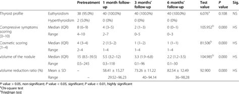Summary Of The Follow Up Of The Thyroid Nodule Volume Patients Download Scientific Diagram