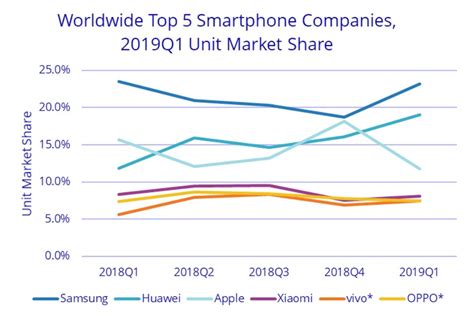 Smartphone Market Share Samsung Vs Apple Vs Huawei Businesstech
