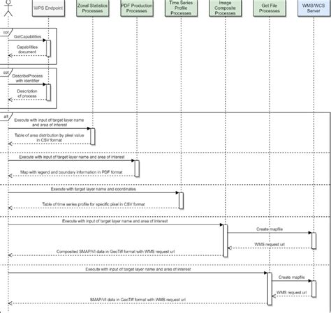 Diagram Of Geoprocessing Via Wps Operations The Opt And Alt Download Scientific Diagram
