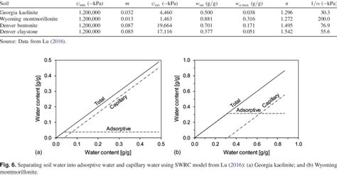 Parameter Values For Lu 2016 Generalized Swrc Models Of The Selected