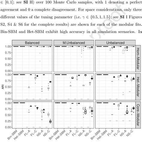 Boxplots Showing The Recovery Of The True Cluster Assignments Over 100