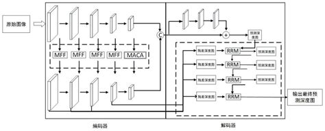 Monocular Image Depth Estimation Method Based On Multi Scale Residual Pyramid Attention Network