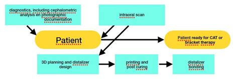 scheme describing the digital workflow used utilizing certified