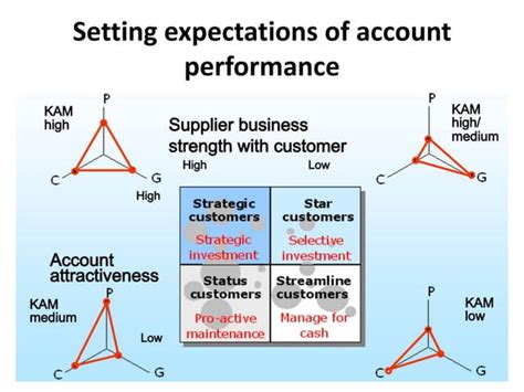 Strategy Direction Matrix Ppt