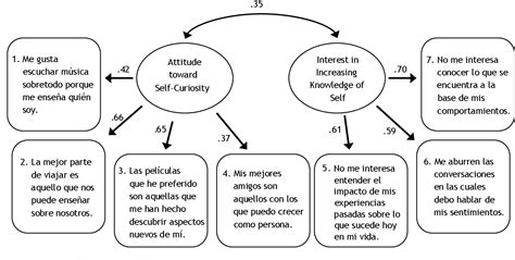 Figure 1 From Validation Of The Self Curiosity Attitude Interest Scale