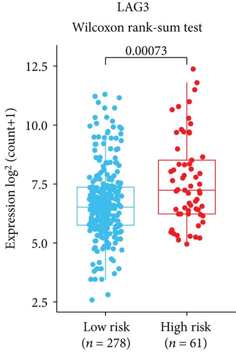 Immunotherapy Response Analysis A Correlations Between Download