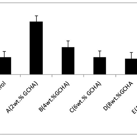 Variation Of Young Modulus Of Elasticity Of Epoxy Matrix And Gchaepoxy