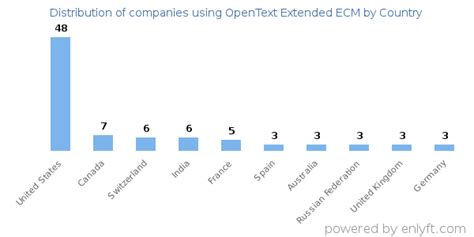Companies Using Opentext Extended Ecm And Its Marketshare