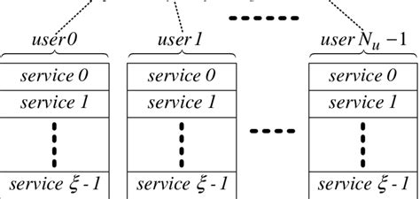 Distinguishing Between Different Users And Services By The First And Download Scientific