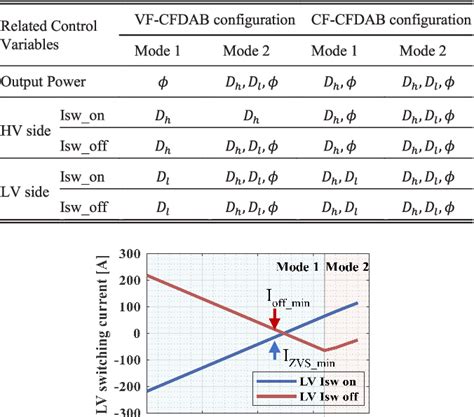 Figure 1 From Model And Control Of A Current Fed Dual Active Bridge Based Ultrawide Voltage