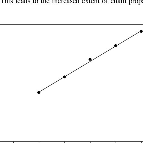 Effect Of Copolymer Concentration On The Gel Fraction Of