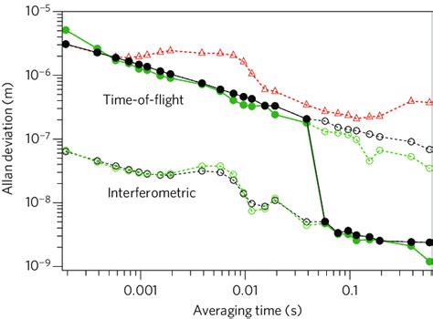 Precision Allan Deviation Of The Distance Measurement Versus