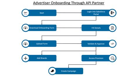 Api Partner Sams Advertising Partners