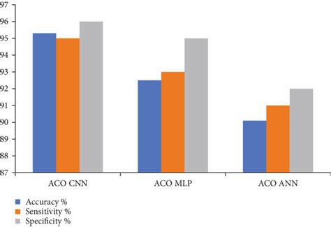 Accuracy Sensitivity And Specificity Of Machine Learning Techniques
