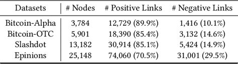 Table 1 From Learning Pair Centric Representation For Link Sign Prediction With Subgraph
