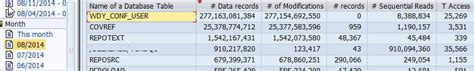 high number of reads to wdy conf user table sap community