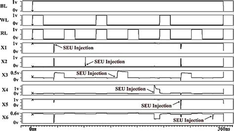 Seu Injection To Nodes Of Proposed Rdh13 Sram Cell Download Scientific Diagram