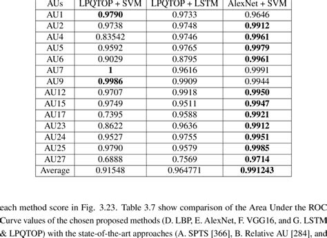 6 Auc Values For Au1 Au25 And The Other Aus For The Third Experiment