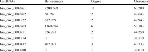 The Betweenness Centrality Degree And Closeness Centrality Of Cicrrnas Download Scientific