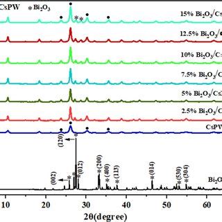 XRD Patterns Of CsPW Bi O And Bi O CsPW Composites Download Scientific Diagram