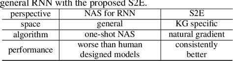 Table 1 From Neural Recurrent Structure Search For Knowledge Graph