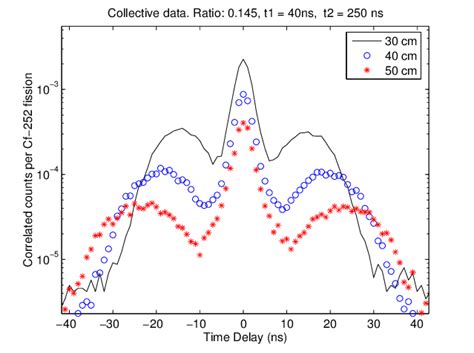6 Cross Correlation Of The Total Doublets For Various Detector