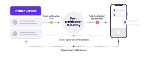 Give Your Push Notifications The Voice It Deserves With Insiders Push Amplification Insider