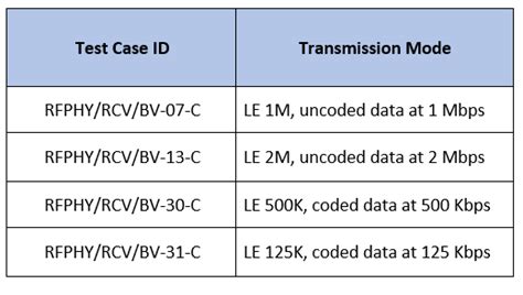 Bluetooth Le Packet Error Rate Report Integrity Tests