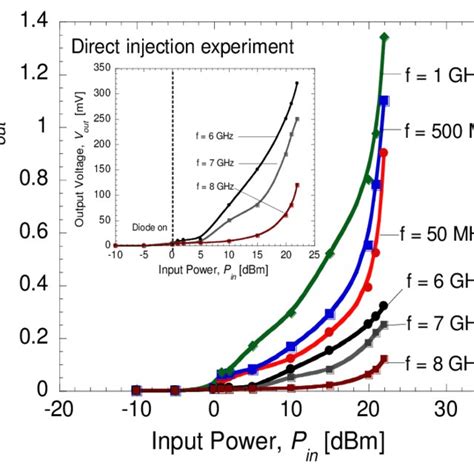 rectified output voltages as a function of input voltages at different
