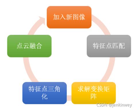 sfm（structure from motion）实现流程详细介绍 csdn博客