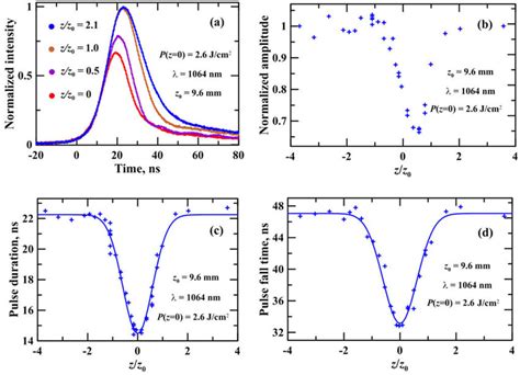 A Oscillograms Of The Output Laser Pulse At Fixed Input Pulse Energy