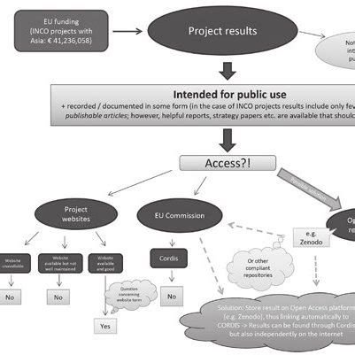 Outline Of Investigation And Results Source Own Illustration Download Scientific Diagram