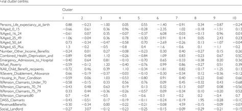 Centres For The Transformations From The K Means Cluster Analysis