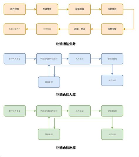 怎样绘制设计流程图？设计流程图模板分享 迅捷画图