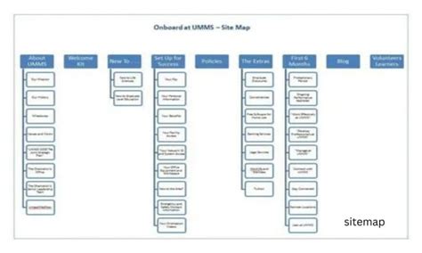design sitemaps user flows flowcharts and mind maps by