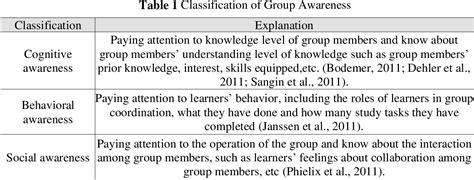 Table 1 From Development Of Design Principles Of Group Awareness Tool For Facilitating Computer
