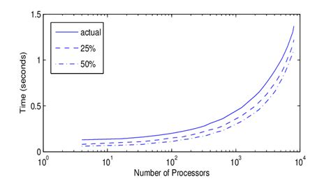 Speculated Sweep3d Execution Time With Actual Achieved Floating Point