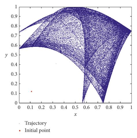 phase portrait of chaotic attractor in 2d chaotic a logistic map b