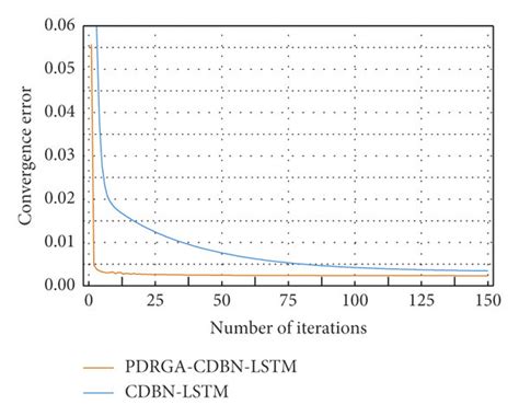 Relationship Between Iteration Number And Convergence Error A The Download Scientific