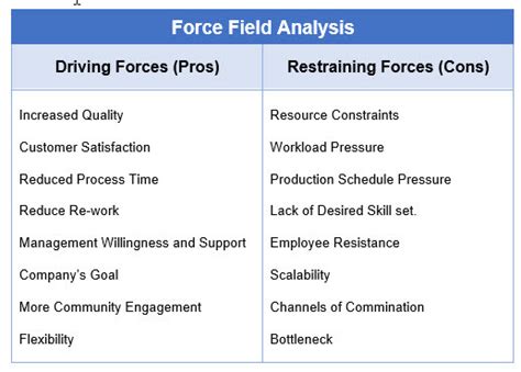Force Field Analysis