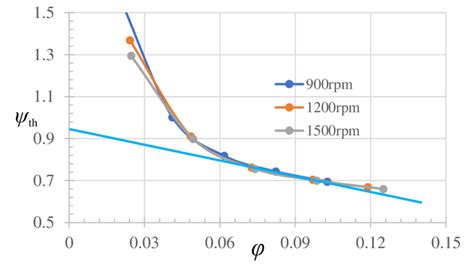 CFD Results On Theoretical Head Versus Flow Coefficient Download Scientific Diagram
