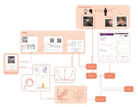 Evaluating Workplace Wellbeing A Framework Using Biometric Data And Neural Networks Applied